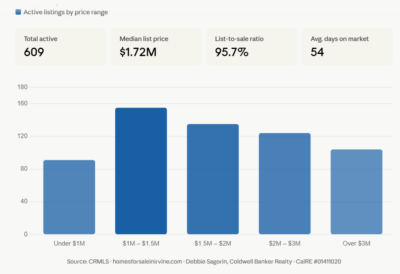 Irvine Housing Market Trends: What Buyers & Sellers Need to Know April 2026